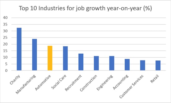 Automotive Recruitment Skyrockets going into Q4